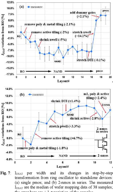 Figure 1 From A Step By Step Layout Transformation Approach To
