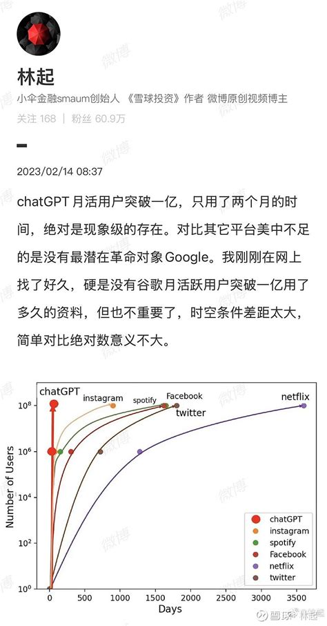 刚刚好两年前，但chatgpt用两个月时间用户达到一亿时，我说：“绝对是现象级的存在”。现在deepseek用6天达到一 雪球