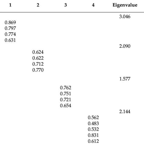 Factors Loadings Eigenvalue Variance Explained Cronbachs Alpha