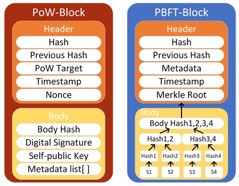 A Hierarchical Blockchain Based Trust Measurement Method For Drone