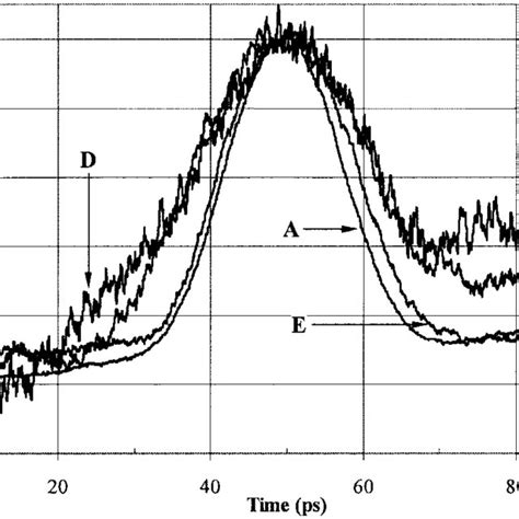 A Correlation Traces For The Various Operating Wavelengths The Download Scientific Diagram