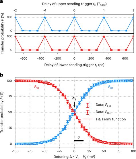 Delay Controlled Sending And In Flight Partitioning A Independent