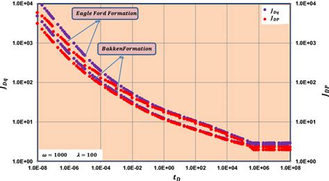 Transient And Pseudo Steady State Productivity Index Behaviors Download Scientific Diagram