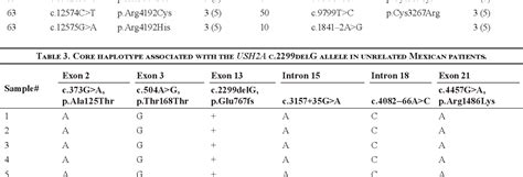 Table 3 From Ush2a Mutational Spectrum Causing Syndromic And Non