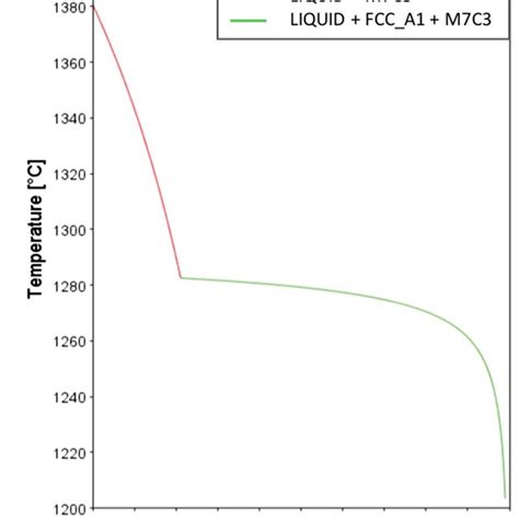 Simulated Solidification Path Of The Base Hcci With No Addition Download Scientific Diagram