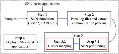 Sensors Free Full Text Optimal Mapping Of Spiking Neural Network To