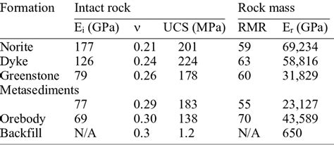 Rock And Rock Mass Properties Of Geologic Formation Download