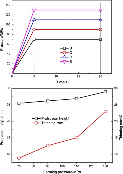 Curves Of Maximum Thinning Rate And Protrusion Height Versus Pressure