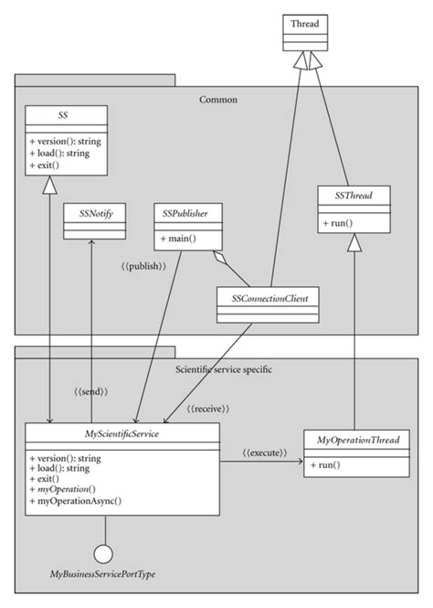 Scientific Service Class Hierarchy Download Scientific Diagram