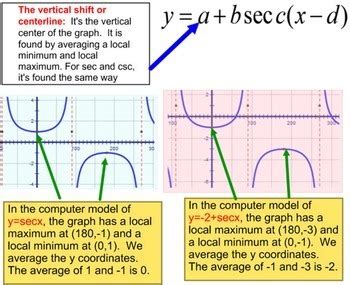 Writing Trig Functions TPT