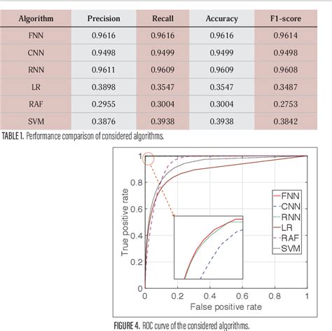 Figure 1 From Deep Learning Aided Rf Fingerprinting For Nfc Security Semantic Scholar