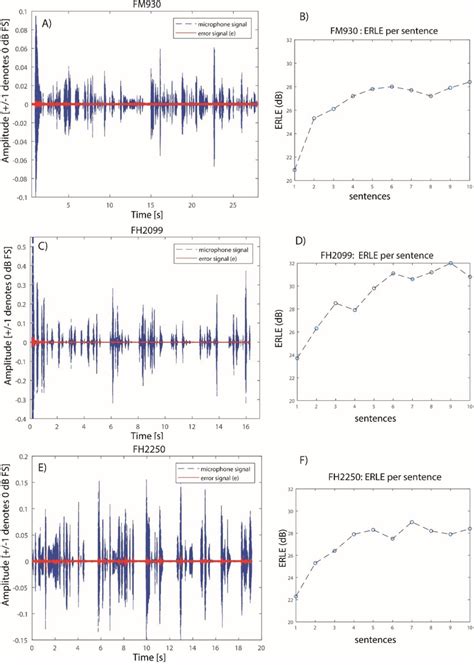 A C E Captured Microphone Data D N Versus The Output Of The AEC Download Scientific