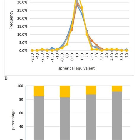 age specific distribution of the se and refractive states a line