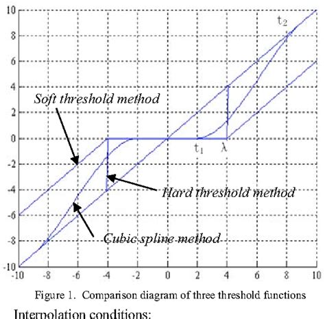 Figure 1 From Novel Threshold Function Wavelet De Noising Algorithm