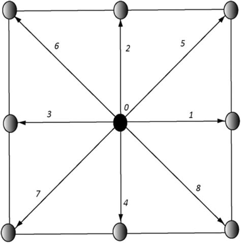 Two Dimensional Lattice Model D2q9 Download Scientific Diagram