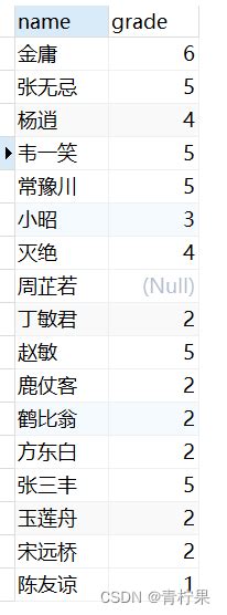 初学者关于sql条件判断函数 Case When、if、ifnullsql 判断 Csdn博客