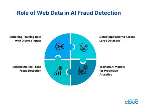 How Does Ai Fraud Detection In Insurance Benefit From Web Data