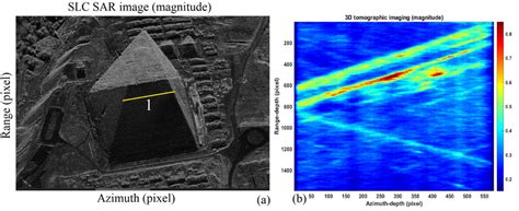 Sar Images A Slc Sar Image Magnitude The Tomographic Line 1 Is Download Scientific