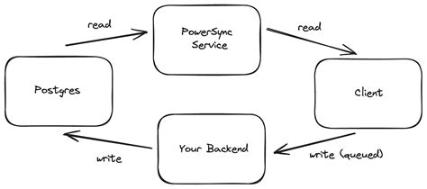 Electricsql Vs Powersync