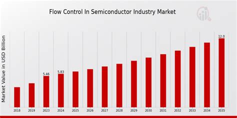Flow Control In Semiconductor Market Size Share And Trends Report 2035