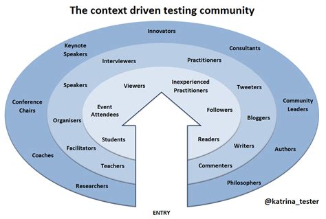 Katrina The Tester The Context Driven Testing Community
