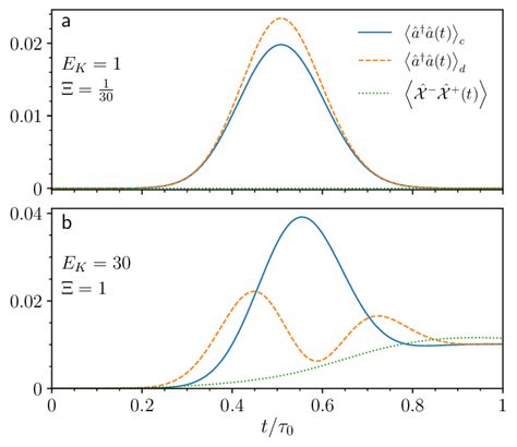Comparison Of The Time Evolution Of The Photon Rates Predicted By The Download Scientific