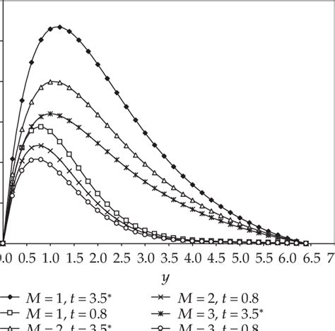 3 Transient Velocity Profiles For The Different Values Of M And For