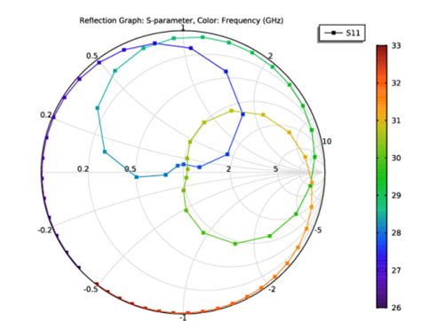 Designing A Waveguide Diplexer For The G Mobile Network