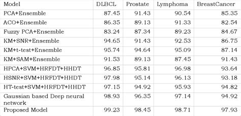 Table 2 From Efficient Filter Based Classification Approach For