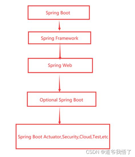 Springboot项目学习之各组件的用法和逻辑结构springboot组件 Csdn博客