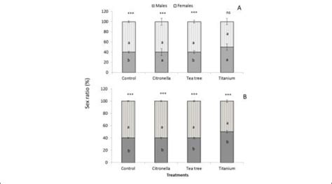 Sex Ratio For The Emerged Adults Of The Leafminer Liriomyza Trifolii Download Scientific