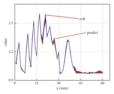 The Prediction Curve And Real Curve Of Characteristics Of Intelligent