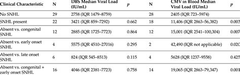 Comparison Of Median Viral Load Of 1st DBS And Blood CMV PCR Based On