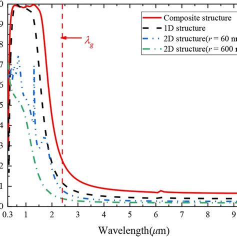 Normal Spectral Efficiency Corresponding To Different Layer Logarithms