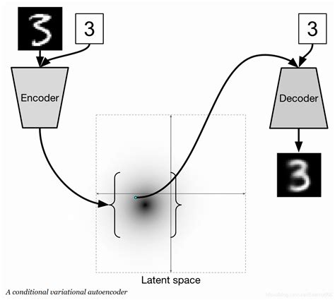 Conditional Variational Autoencoders——条件式变换自编码机 Csdn博客