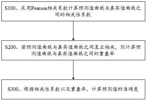 一种用于评估神经网络线性回归模型预测准确度的方法与流程