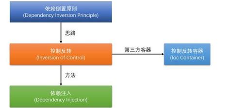 阿里java二面：面试官问我如何理解springioc，这不有嘴就行？ 知乎