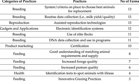 most observed best practices and innovations in fully efficient farms