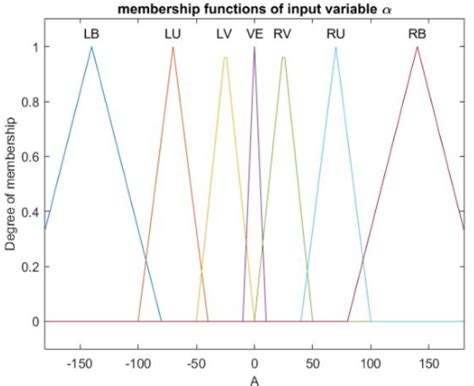Figure 4 From Truck And Trailer Backer Upper Problem Using Cascaded Fuzzy Controllers Semantic