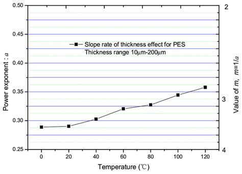 The Dependence Of A On Temperature Download Scientific Diagram