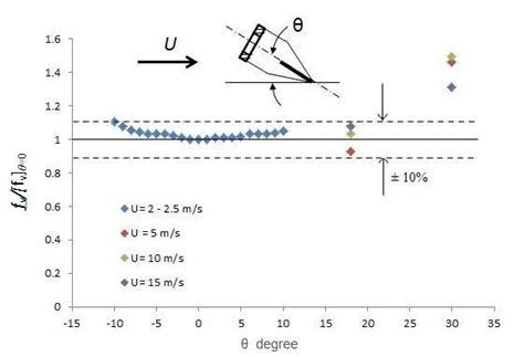 Influence Of Tilting Angle Download Scientific Diagram