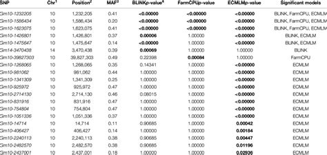 Summary Of Significant Snp Trait Associations Identified By Gwas Using Download Scientific