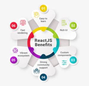 Which World Class Websites Are Based On ReactJS