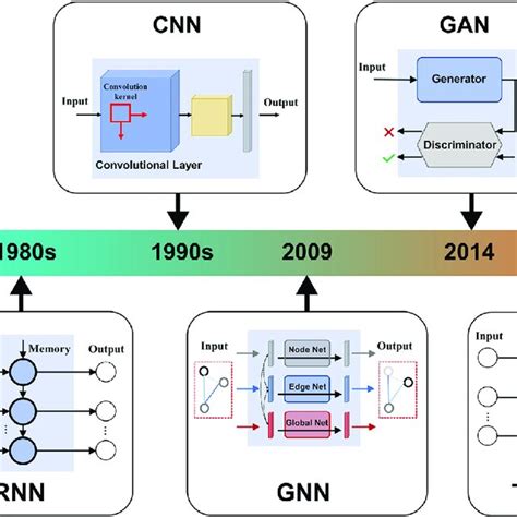 The Development Of Dl Model Architecture In Chronological Order