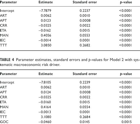 Parameter Estimates Standard Errors And P Values For Model 1 Without