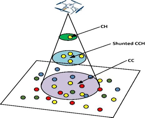 Dynamic Clustering Scheme In Urp Download Scientific Diagram