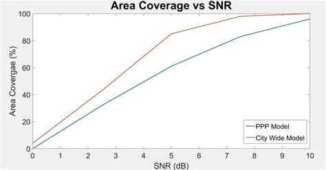 Coverage Area Using Different Models Models Missing In Paper Download Scientific Diagram