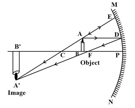 Drawa Ray Diagramshowing The Image Formation By A Concave Mirror When