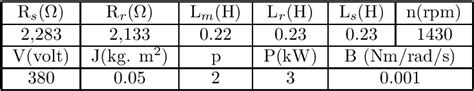 Table 1 From Simultaneous Rotor And Stator Resistance Estimation Of Squirrel Cage Induction
