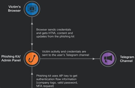 Microsoft Warns Rise In Aitm Phishing Tactics For Phishing As A Service Motive